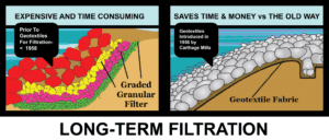 What is a Geotextile
